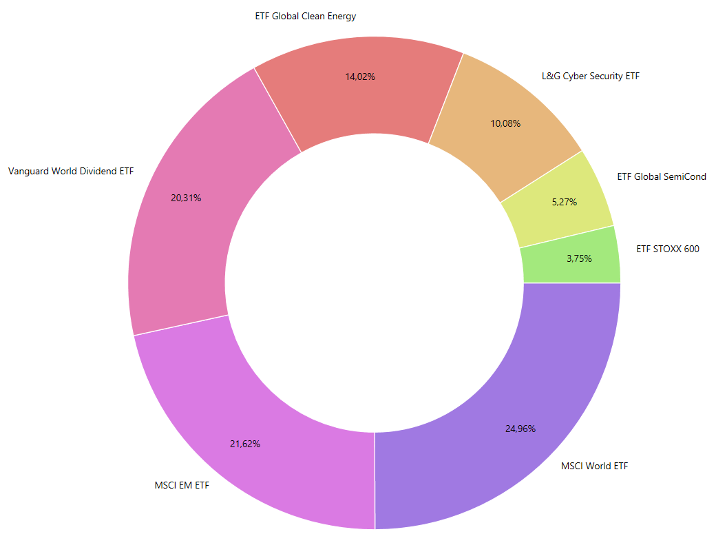 Mein Depot - Update Dezember & Rückblick 2022 - Aktiengedanken